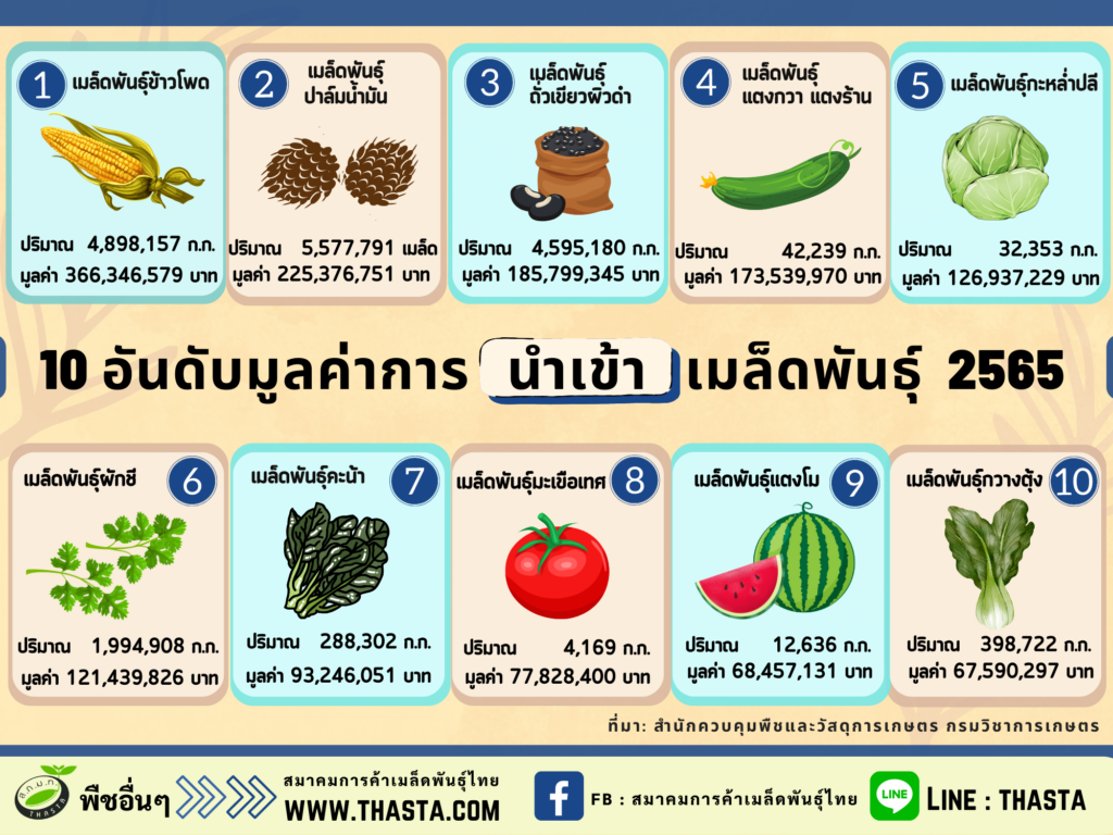 10 อันดับมูลค่าการนำเข้า-ส่งออก เมล็ดพันธุ์ ประจำปี 2565 – สมาคมการค้า ...